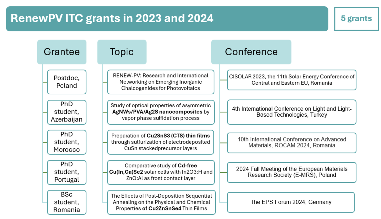 ITC & YRIC – Renew PV